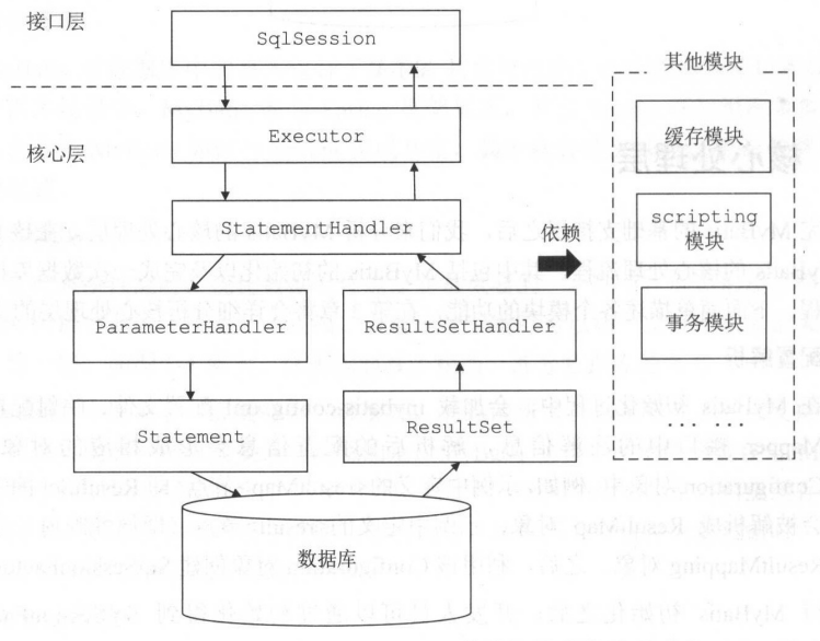 Mybatis 源码分析(一):mybatis 简介和整体架构 Wch的个人主页